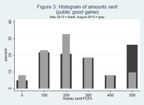 R and Stata code for chart of overlapping histogram-bar plot | Michael ...